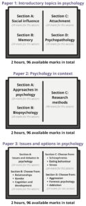 Exam Guide - Psychology A Level