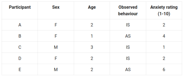 Research Methods - Psychology A Level